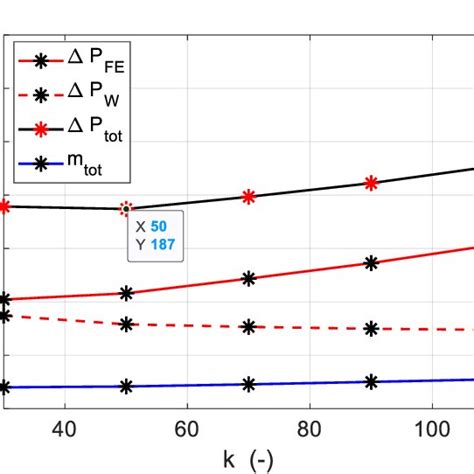 Graphical Interpretation Of Data Listed In Tab I And Tab Ii