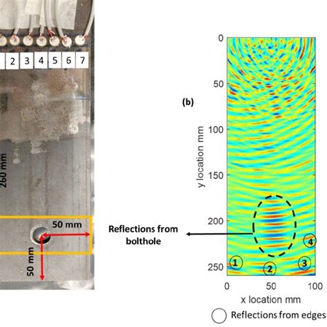 Wave Propagation In Plates Download Scientific Diagram