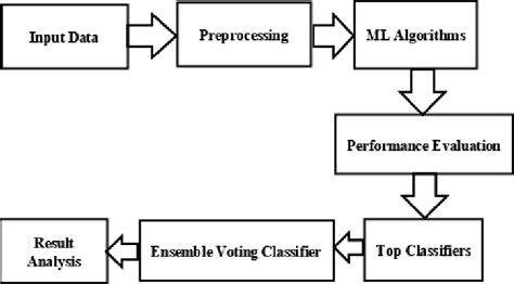 Figure 1 From A Voting Approach Of Modulation Classification For Wireless Network Semantic Scholar