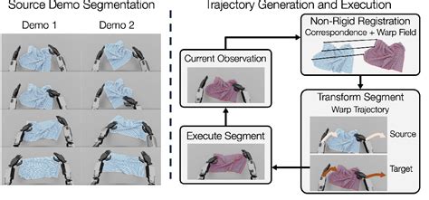 Figure 2 From Softmimicgen A Data Generation System For Scalable Robot