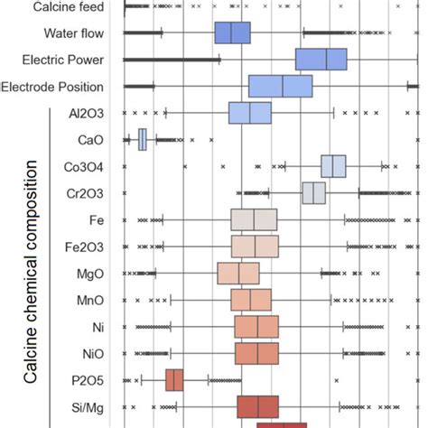 Data Distribution Box Plot Download Scientific Diagram