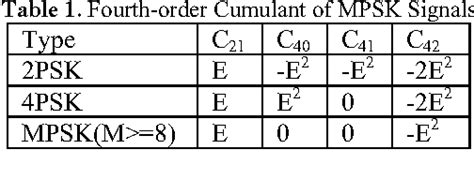Table 1 From Automatic Modulation Classification Of Mpsk Signals Using