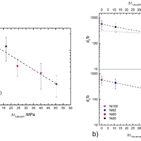 Normalized Saturation Grain Size Dsb As A Function Of The Ssh