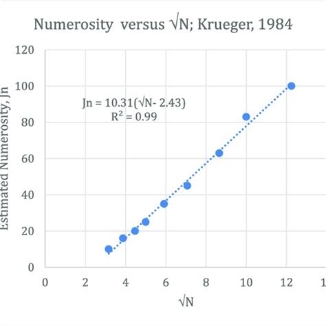 Judged Numerosity Jn As A Function Of The Square Root Of The Number