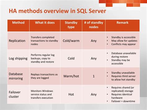 Ppt Overview Of High Availability In Microsoft Sql Server Powerpoint