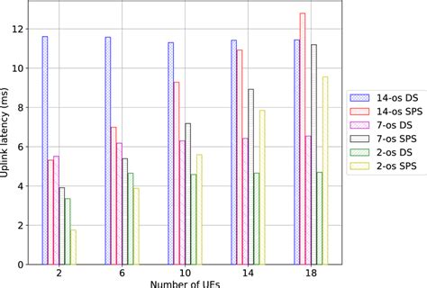 Uplink Latency Comparison For Ues Sending Data Periodically To The Enb Download Scientific