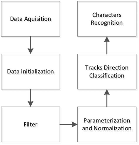 The Processing Of Characters Recognition Download Scientific Diagram