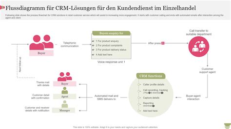 Die 7 Besten Crm Flussdiagramm Vorlagen Mit Beispielen Und Beispielen