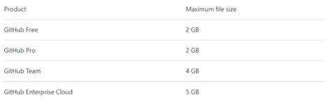 Github Storage Limits What Are The Alternatives