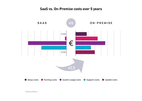 What Are The Differences Between Saas Vs On Premises Solutions Brocoders Blog About Software