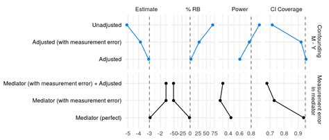 Mediation Confounding And Measurement Error R Psychologist