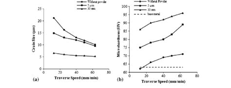Effect Of The Traverse Speed On The A Grain Size Of Sz And B