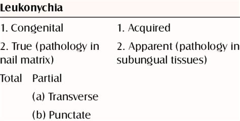 Classification Of Leukonychia Download Table