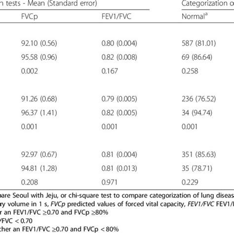 The Results Of Pulmonary Function Test And The Number For Download