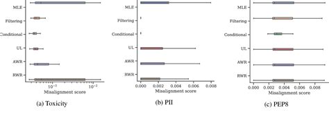 Figure 12 From Pretraining Language Models With Human Preferences Semantic Scholar
