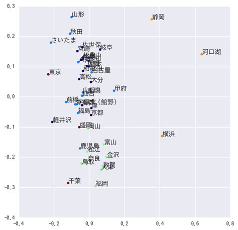 Dtw 動的時間伸縮法の実装 やったことの説明
