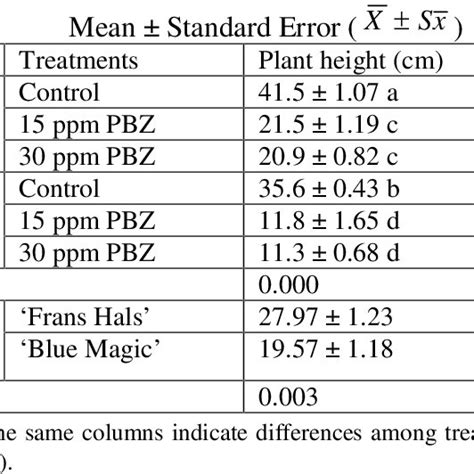 The Effects Of Paclobutrazol Pbz On Flowering Time And Flower Life Of