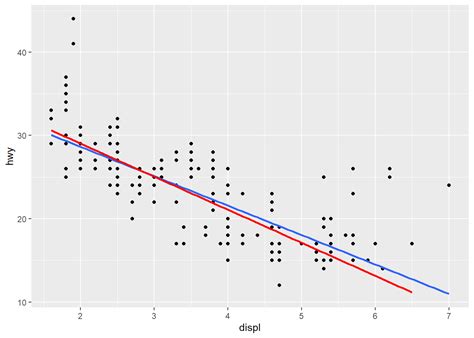 Chapter Visualization With Ggplot I Notes For SCMA Data Modeling And Computing