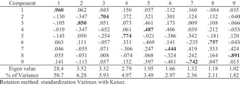 transformation matrix of the components method varimax download table