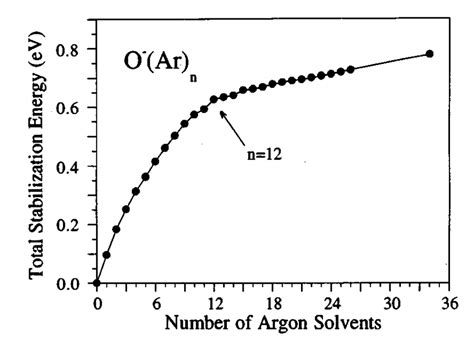 Total Anion Solvent Stabilization Energy Se Tot Of O Ar N Plotted As A
