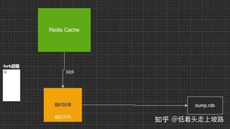 redis 持久化的两种机制 rdb and aof 知乎