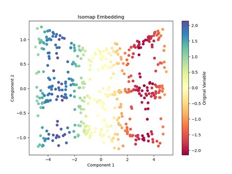Scikit Learn Isomap Model Sklearner