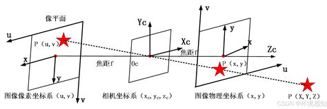基于matlab的相机内参标定及其原理——附实现教程 csdn博客