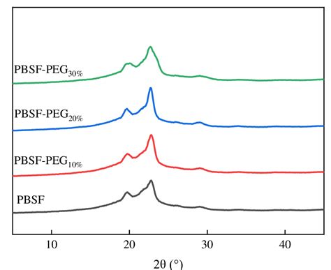 The Waxd Pattern Of Pbsf And Pbsf Peg Download Scientific Diagram