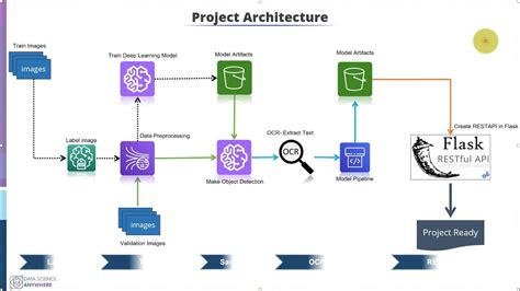 Project Architecture Number Plate Detection And Ocr Web App In