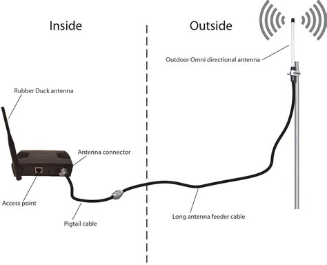 Wireless Router Antenna Extension Cable At Gabrielle Krefft Blog