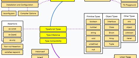 🚀 Typescript Roadmap 2024 Step By Step Dev Community
