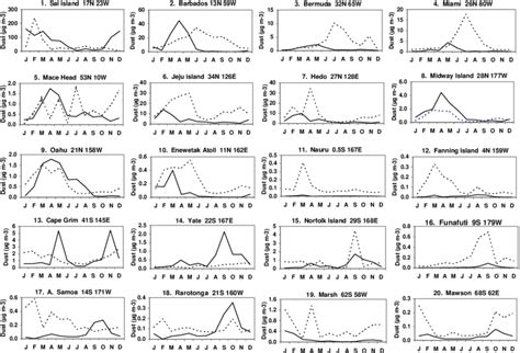 Comparison Of Monthly Averaged Surface Dust Mass Concentrations