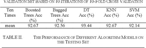 Figure 2 From Heart Rate And Heart Rate Variability As Classification Features For Mental