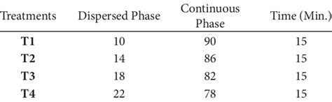Continuous Phase Ratio Selection Treatments Download Scientific Diagram