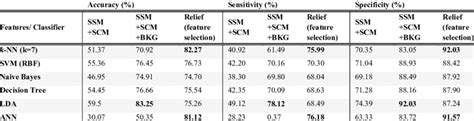 results of classification using different classifier download