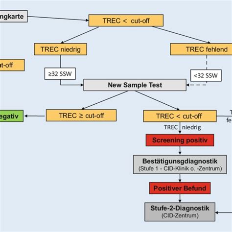 Abb 1 9 Algorithmus Des Scid Screenings In Deutschland Stand Mai