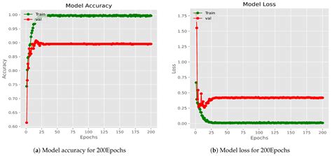 Combining State Of The Art Pre Trained Deep Learning Models A Noble