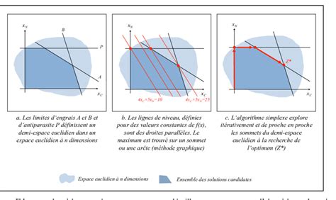 Optimisation Linéaire Et Choix Des Sommets Méthode Graphique Et Download Scientific Diagram