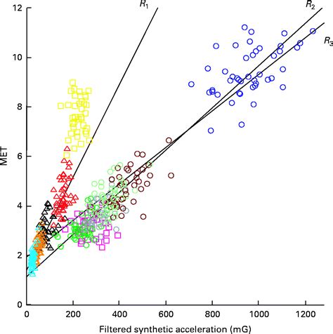 Real Time Estimation Of Daily Physical Activity Intensity By A Triaxial Accelerometer And A