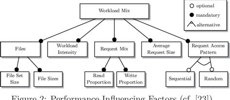 Pdf Automated Workload Characterization For Io Performance Analysis