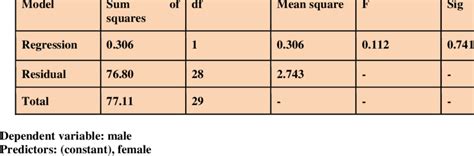 One Way Anova Analysis For Gender Determination ANOVA Download Scientific Diagram