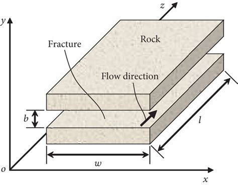 Scheme Of Flow Between Parallel Plates Download Scientific Diagram