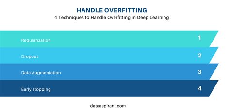 how to handle overfitting in deep learning models