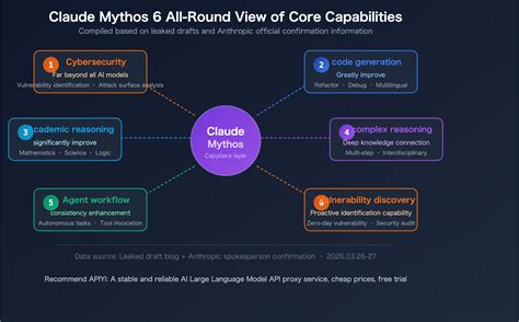 What Is Claude Mythos A Full Analysis Of Anthropics Strongest Ai