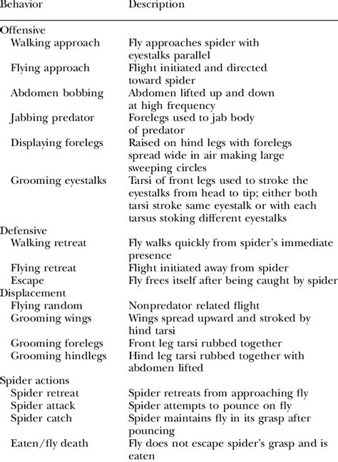Ethogram Of Behaviors Scored During Predation Interactions Download Table