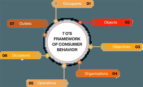 What Is Consumer Behavior And Why Is It Important Online Manipal