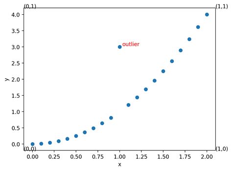 Plotting Text And A Side Note On Axis Scaling — Practical Data