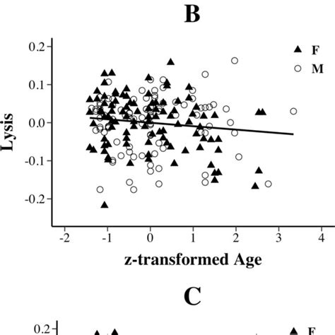 Innate Immunity Declines With Age In Adult K Flavescens A
