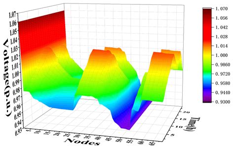 dynamic optimal power flow of active distribution network based on