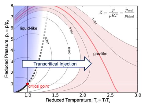 1 Transcritical Regime Plotted As A Function Of Reduced Pressure P R Download Scientific